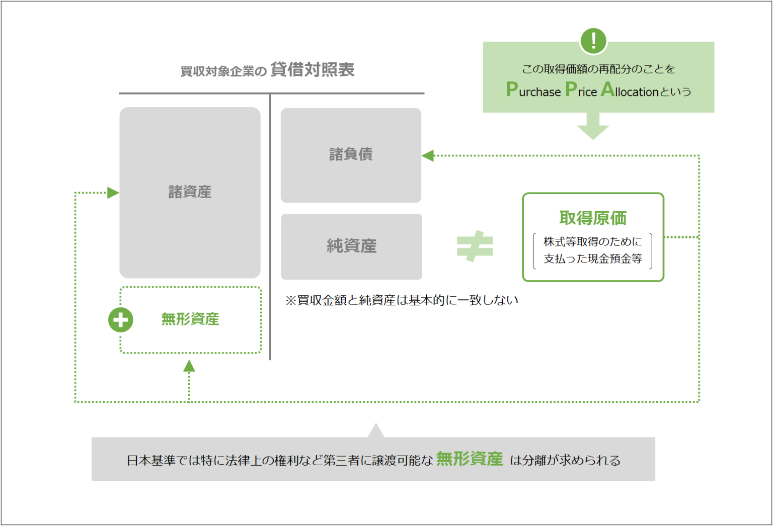 M&AにおけるPPAとは？ PPAの意味、方法、スケジュールを基本的な解説 | 上浦会計事務所